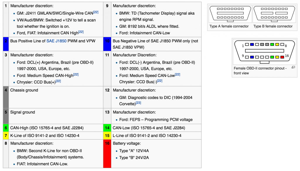 RPi 2B: CAN总线通信 － 通过OBD-II接口获取车辆信息 | 小伙伴们的智能之旅